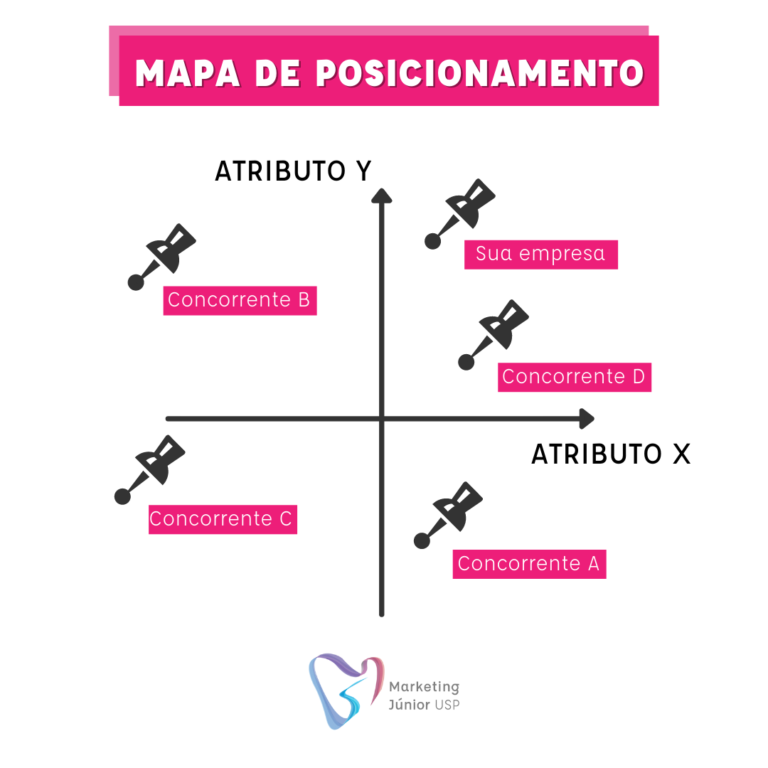 O impacto de um bom posicionamento - Marketing Júnior USP